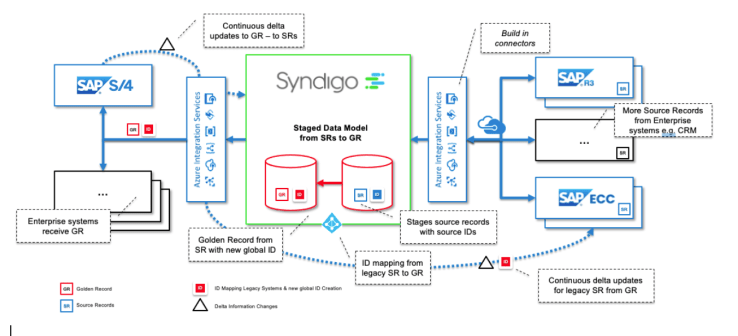 Streamlining SAP Hana Transformation with Syndigo’s Master Data ...